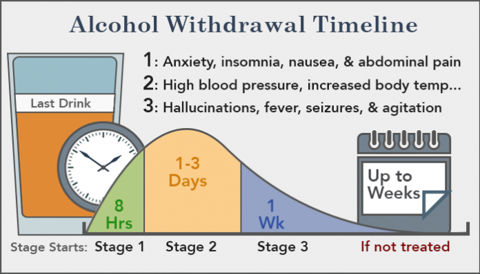 A Closer Look At The Stages of Alcohol Withdrawal - Alcohol Withdrawal ... A Closer Look At The Stages of Alcohol Withdrawal - Alcohol Withdrawal ...